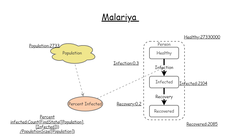Malaria ABM | Insight Maker