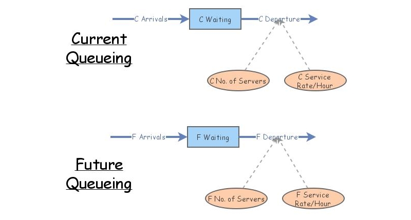 Queueing | Insight Maker