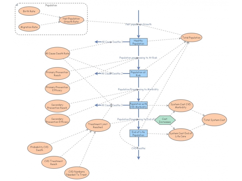 CVD Prevention Model | Insight Maker
