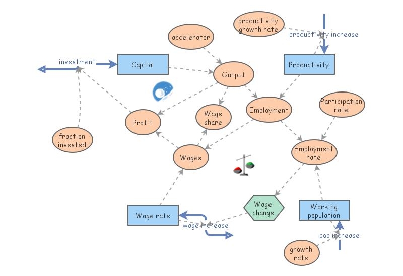 Goodwin Business Cycle | Insight Maker