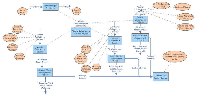 Durham Region Waste Management Group 10 | Insight Maker
