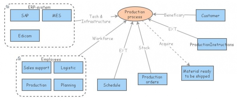 Production process | Insight Maker