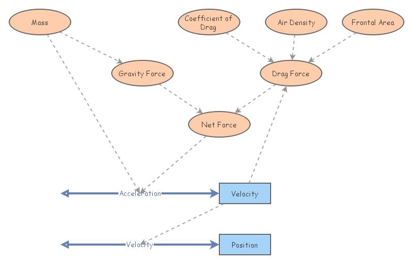 Kinematics Model Skydiver | Insight Maker