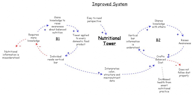Clone of Causal Loop Structures | Insight Maker