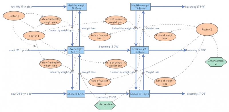 Clone of Demonstration of mapping exercise for SD modelling of childhood overweight and obesity ...