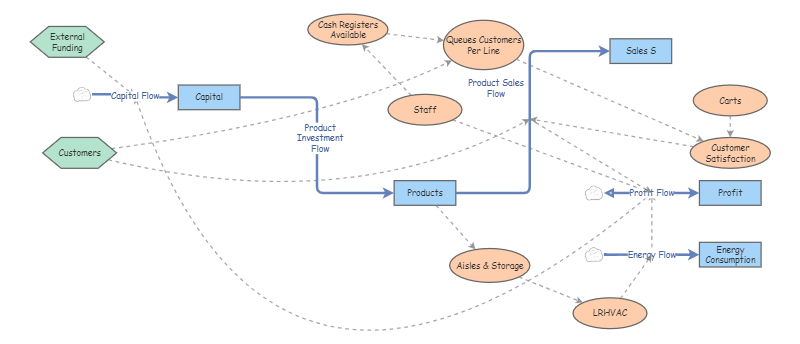 Updated/Improved Grocery Store System - Stock & Flow Diagram | Insight ...