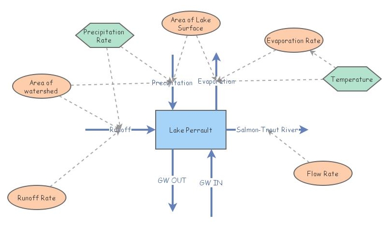 Water Balance Lake Perrault V3 | Insight Maker