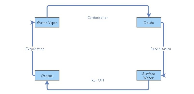 Water Cycle | Insight Maker
