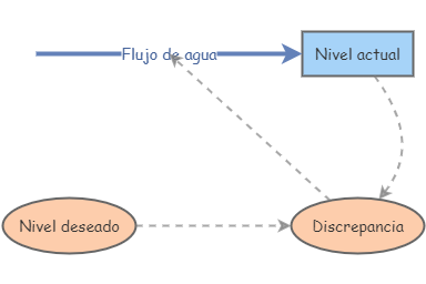 modelo 1 | Insight Maker