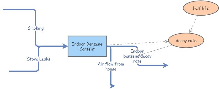 Indoor Benzene in the Home of a Smoker | Insight Maker