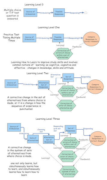 Clone of Learning Levels by Bateson | Insight Maker
