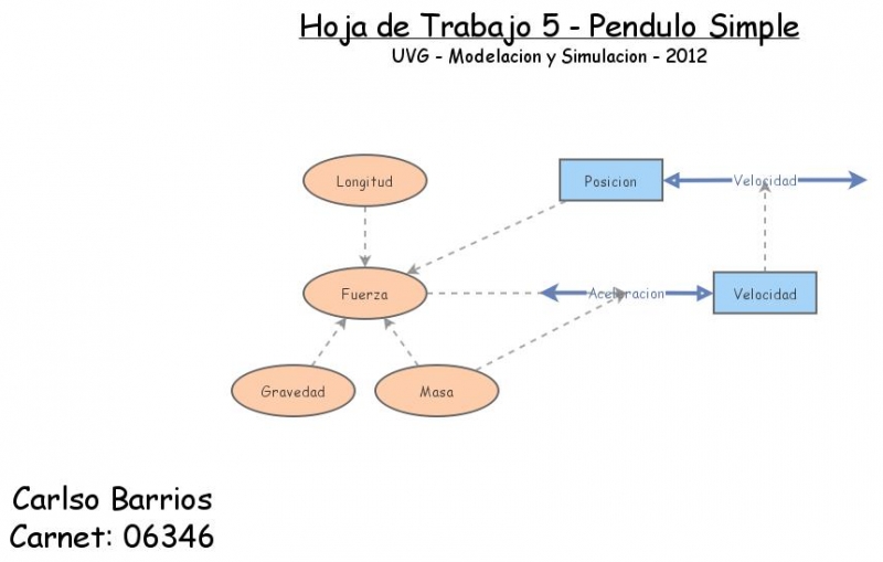 Clone of Hoja de Trabajo 5 - Pendulo Simple | Insight Maker