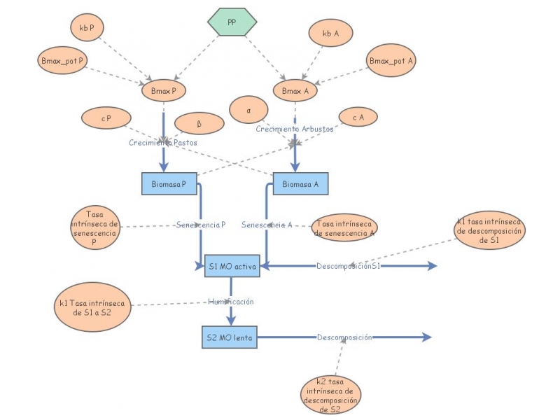 Tp Grupal C - Punto 4 - Modelos de Simulación | Insight Maker