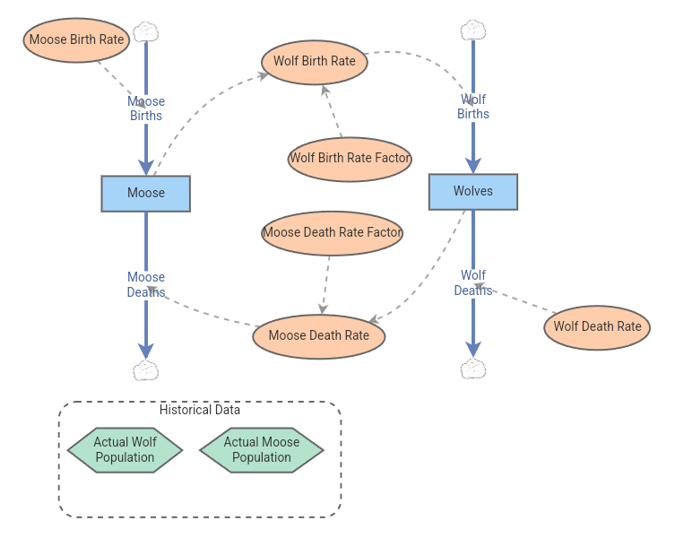 Clone of Isle Royale: Predator Prey Interactions | Insight Maker