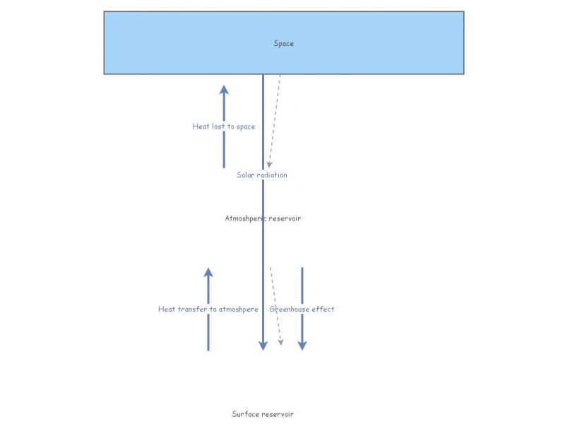 climate system | Insight Maker
