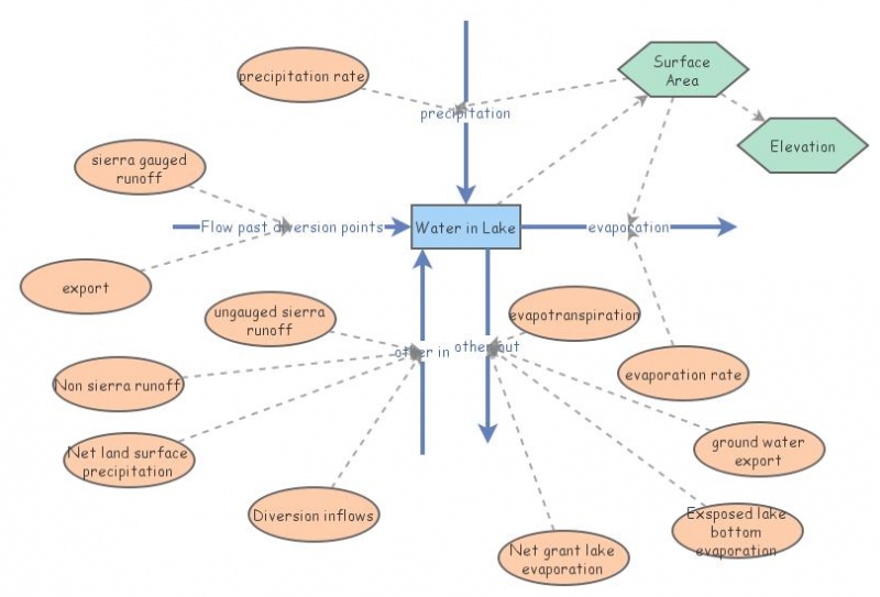 Mono Lake Model v3 - Nora Dunstan | Insight Maker