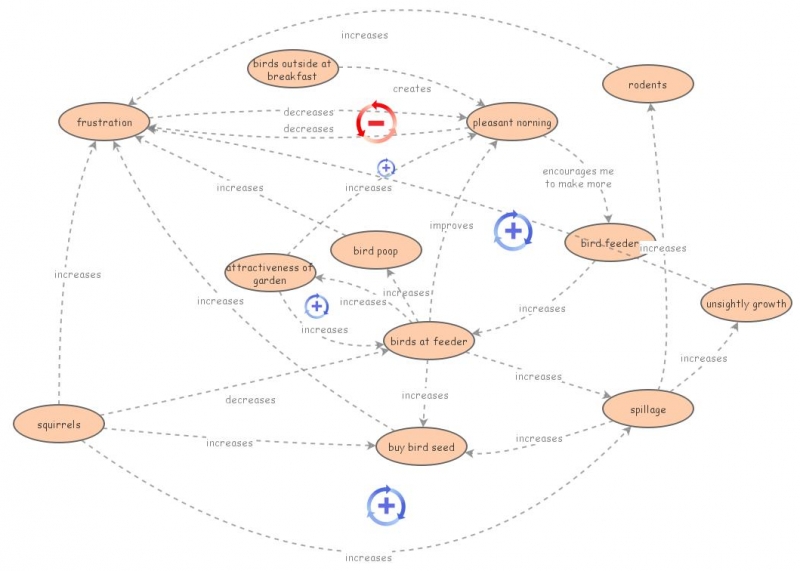 Dynamic Story | Insight Maker