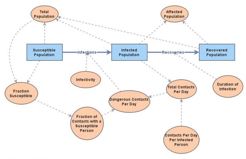 Homework 4 - #8.3 | Insight Maker