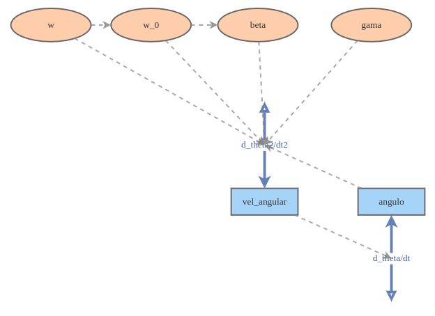 pendulo_forcado_amortecido | Insight Maker