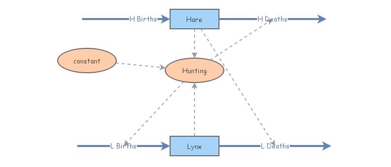 Lynx-Hare Pop | Insight Maker