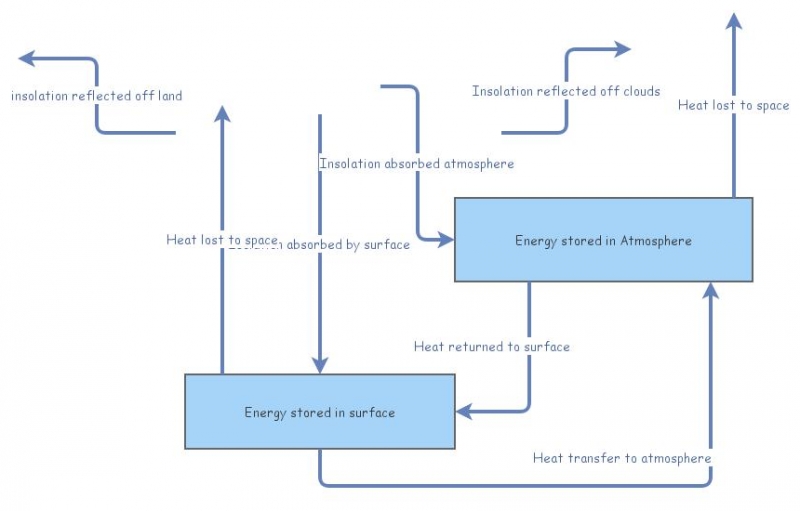 Earth basic simulation | Insight Maker