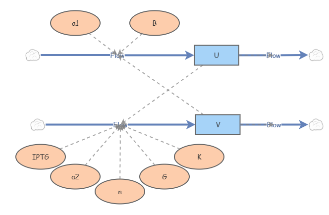 Assignment 1 - First Synthetic Genetic Toggle Switch | Insight Maker