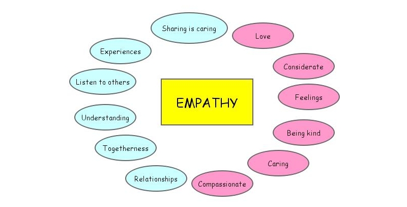Empathy Mind Map | Insight Maker