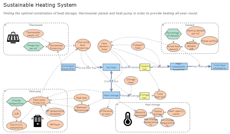Sustainable Heating System | Insight Maker