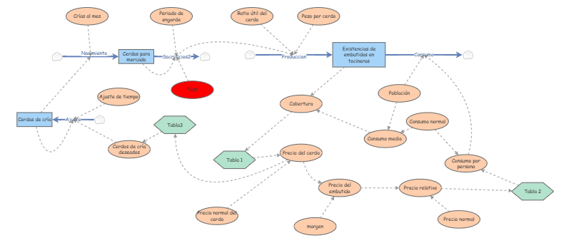 Modelo 3 | Insight Maker