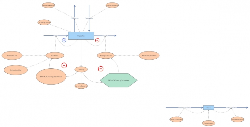 Population Dynamics Model Insight Maker
