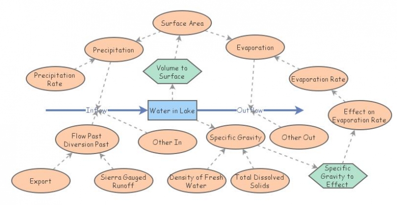 Third Model of Mono Lake | Insight Maker