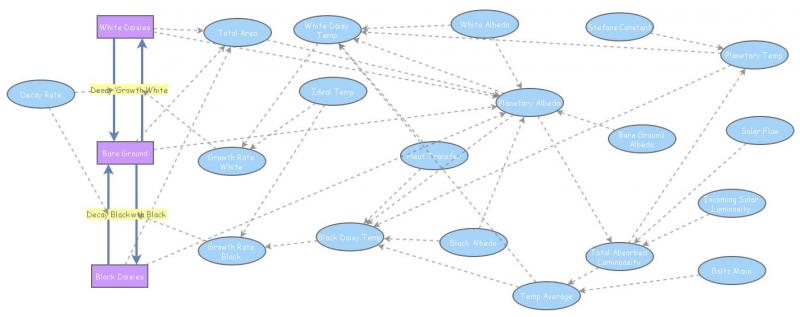 Daisyworld Model | Insight Maker
