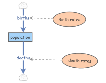 population growth | Insight Maker