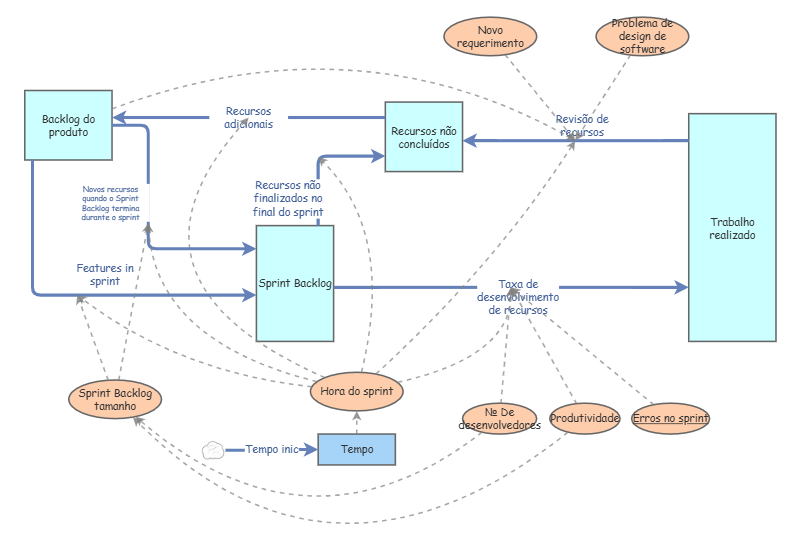 Modelo Dinâmico SCRUM | Insight Maker