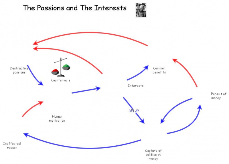 The Passions and the Interests | Insight Maker