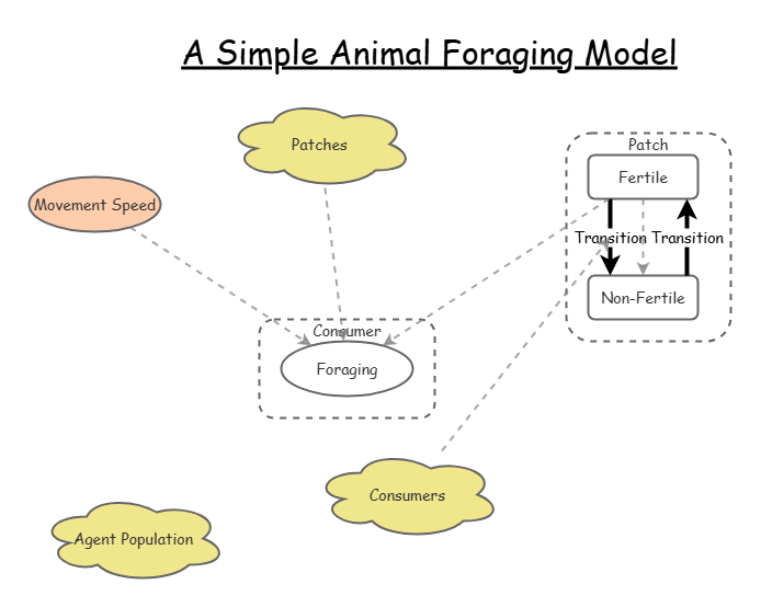 3 бөлім 1 тапсырмасы үлгі | Insight Maker
