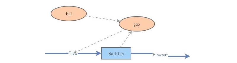 My Bathtub Simulation | Insight Maker