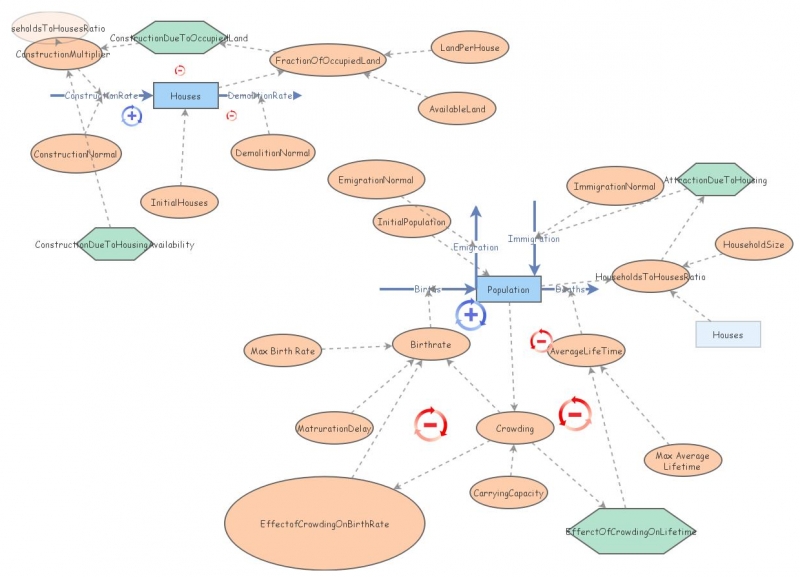 Population and carrying Capacity model | Insight Maker