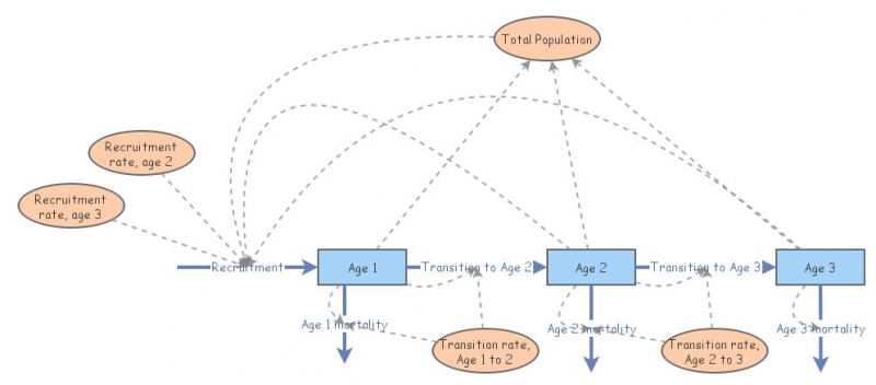 Lab 3 Exercise 4 | Insight Maker