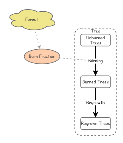 Forest Fire Model | Insight Maker