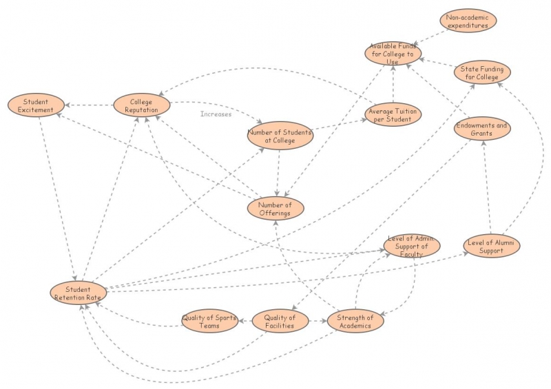 Students | Insight Maker