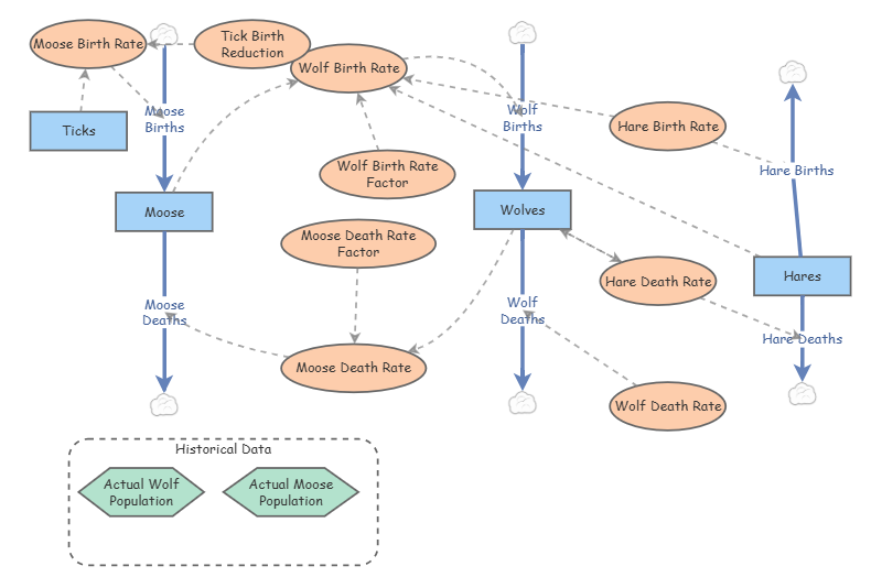 Clone of Isle Royale: Predator Prey Interactions | Insight Maker