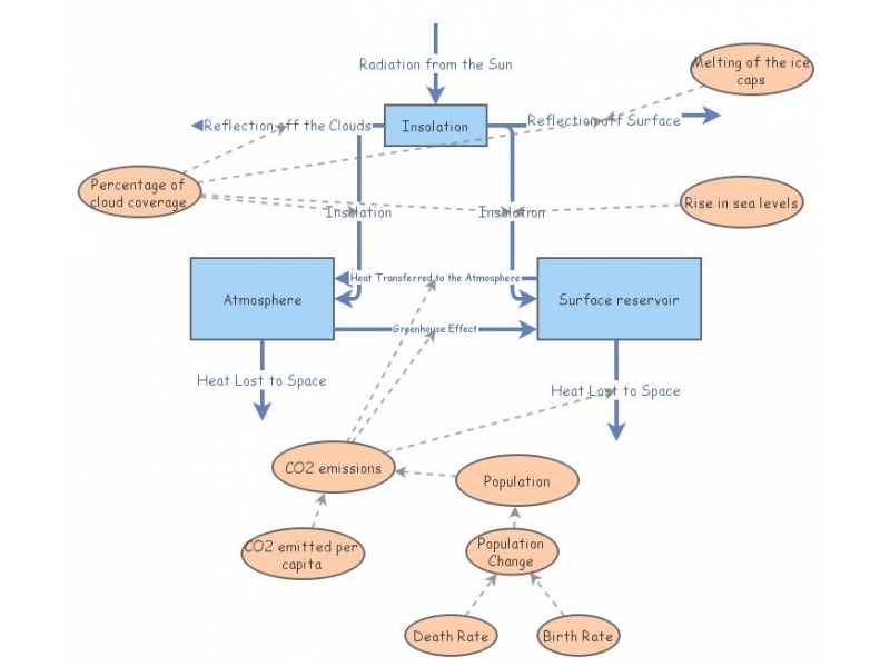 Coursework V2 | Insight Maker
