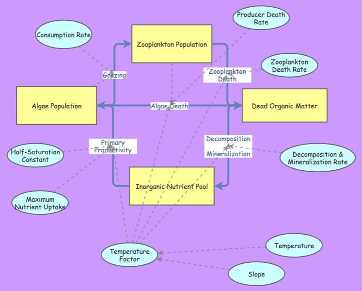 SOS 326: Modeling Challenge 1 | Insight Maker