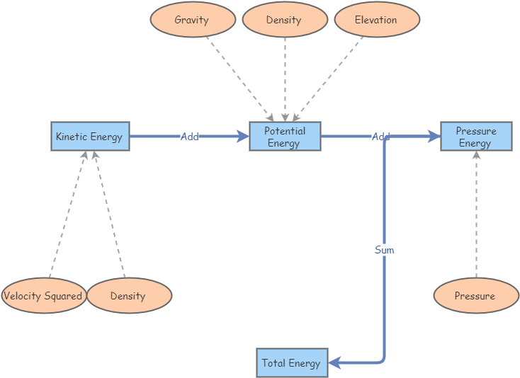 Bernoulli Equation | Insight Maker