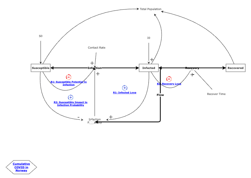 Assignment 03 SFD SIR only - Sensitivity Analysis | Insight Maker