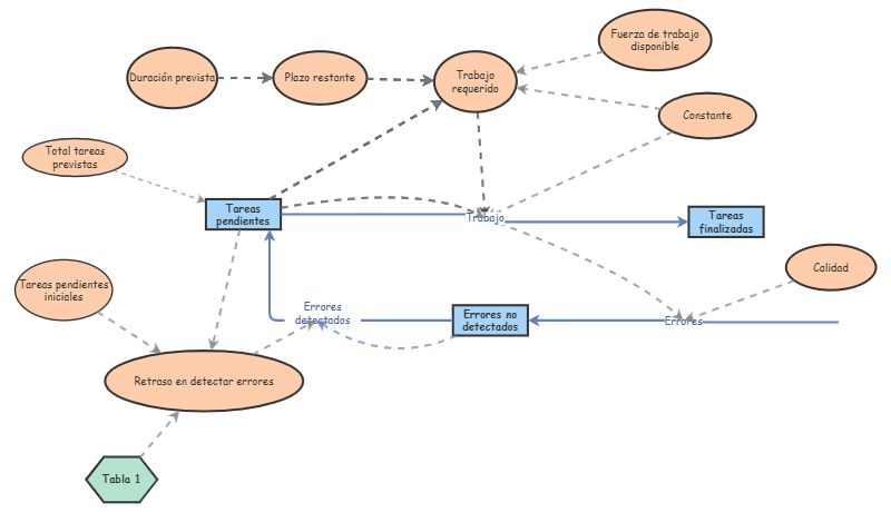 8.5 Caso Gestión Dinámica de un Proyecto - Modelo 5 | Insight Maker