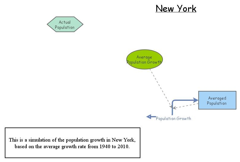 New York's Population Growth | Insight Maker