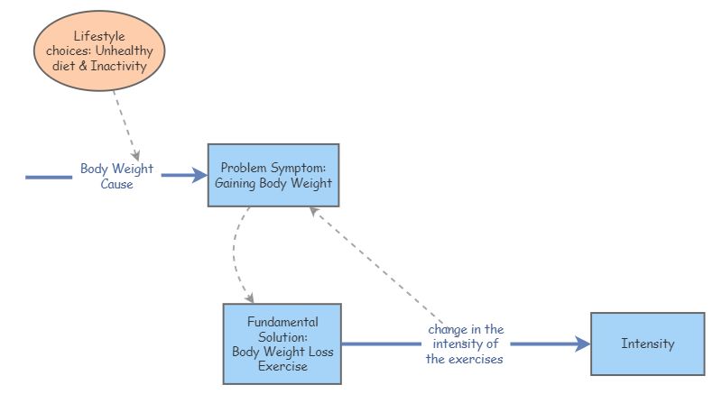 My Insight on Shifting the burden archetype in bodyweight exercises | Insight Maker