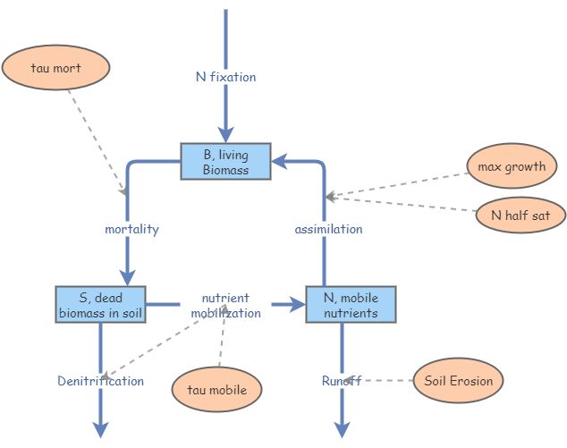 Land N cycle model | Insight Maker